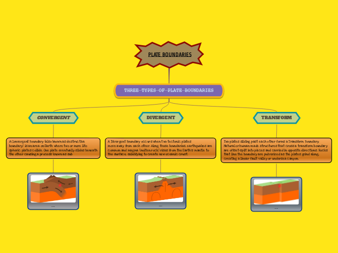 PERFORMANCE TASK NO.3 - Mind Map